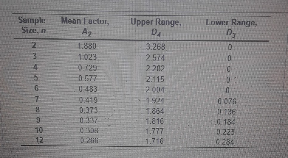 Solved Refer to table factors for computing control chart | Chegg.com