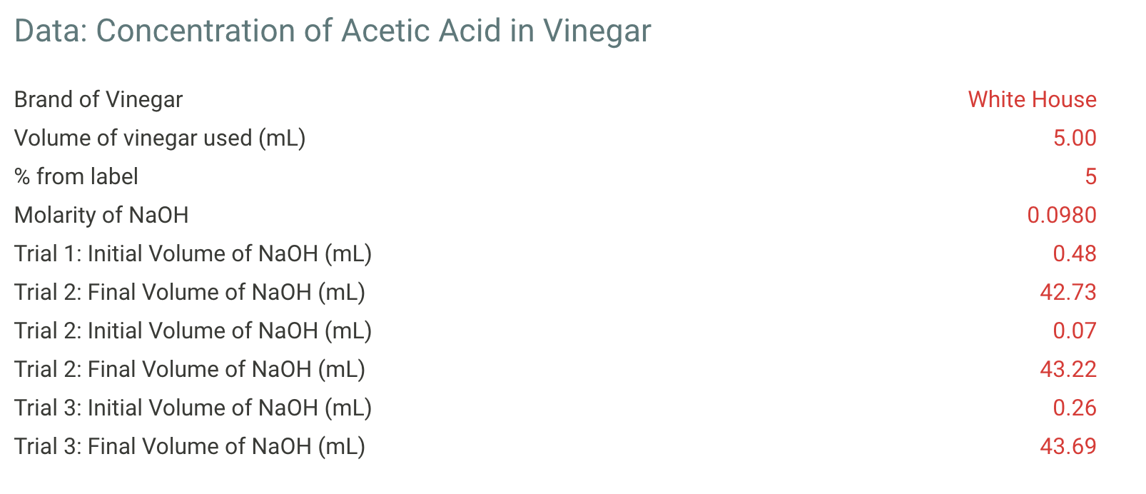 Solved Data: Determining pH Determining pH in different | Chegg.com
