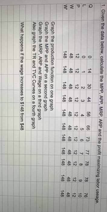 Solved 1. Given the data below, calculate the MPP, APP, MRP, | Chegg.com