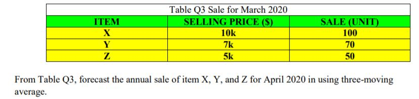 Solved Table Q3 Sale for March 2020 SELLING PRICE (S) 10K 7k | Chegg.com