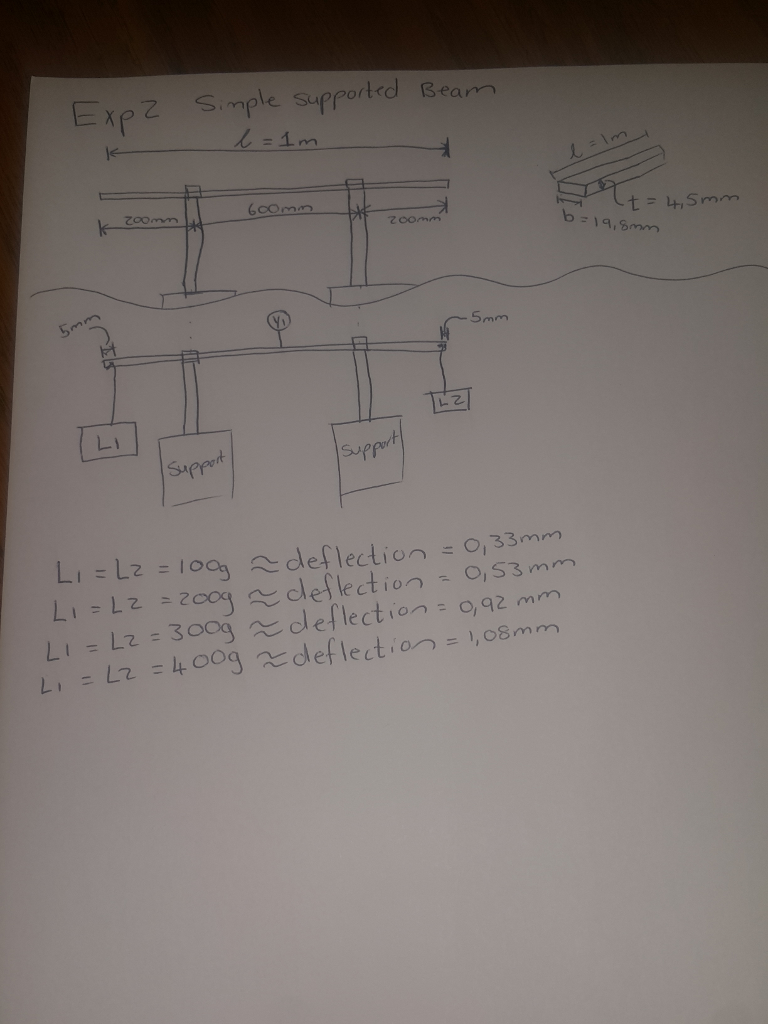 Solved Simple supported beam experiment: Mount two loadcells | Chegg.com