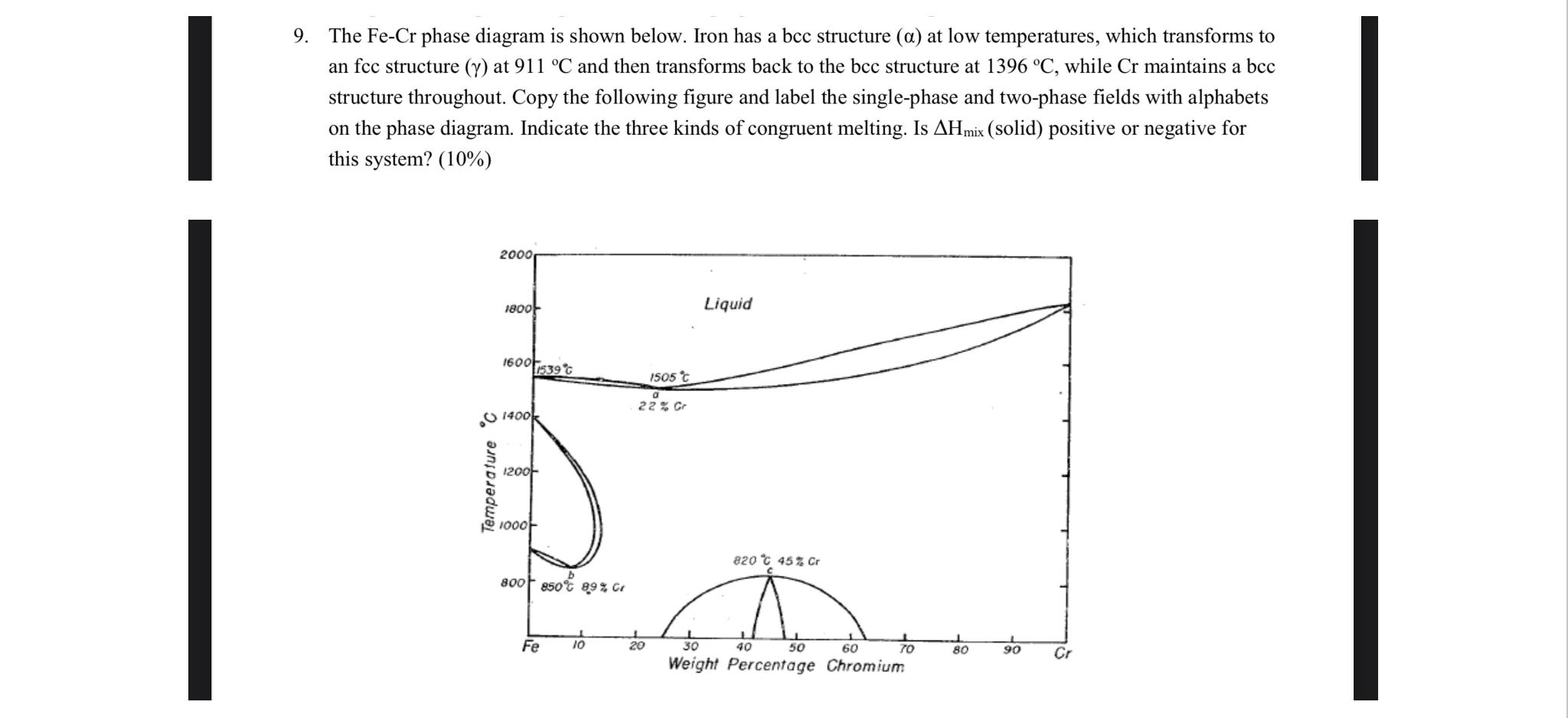 Solved 9. The Fe-Cr phase diagram is shown below. Iron has a | Chegg.com