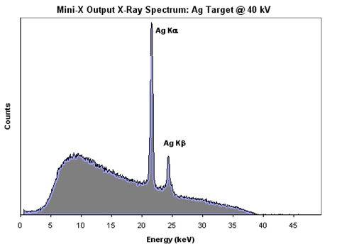 Graph depicts the X-Rays created by an X-Ray tube | Chegg.com