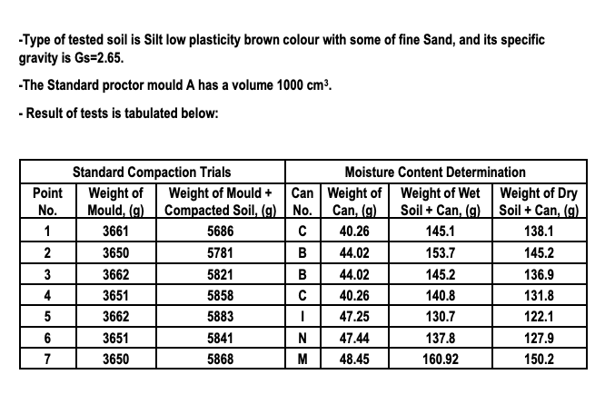 Solved a) determine dry weight unit and moisture content b) | Chegg.com