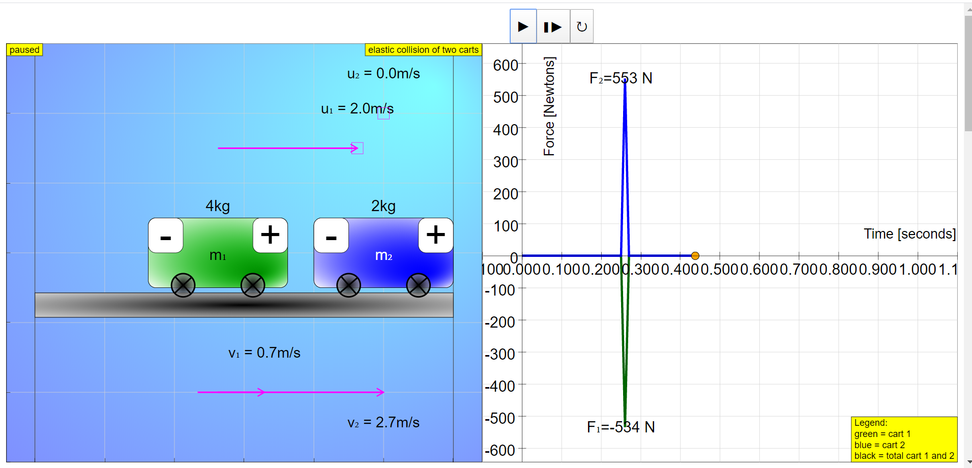 Solved paused elastic collision of two carts U2 = 0.0m/s | Chegg.com