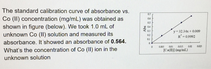 Solved The standard calibration curve of absorbance vs. Co | Chegg.com