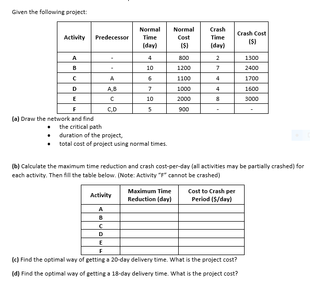 Solved Given the following project: Activity Predecessor | Chegg.com