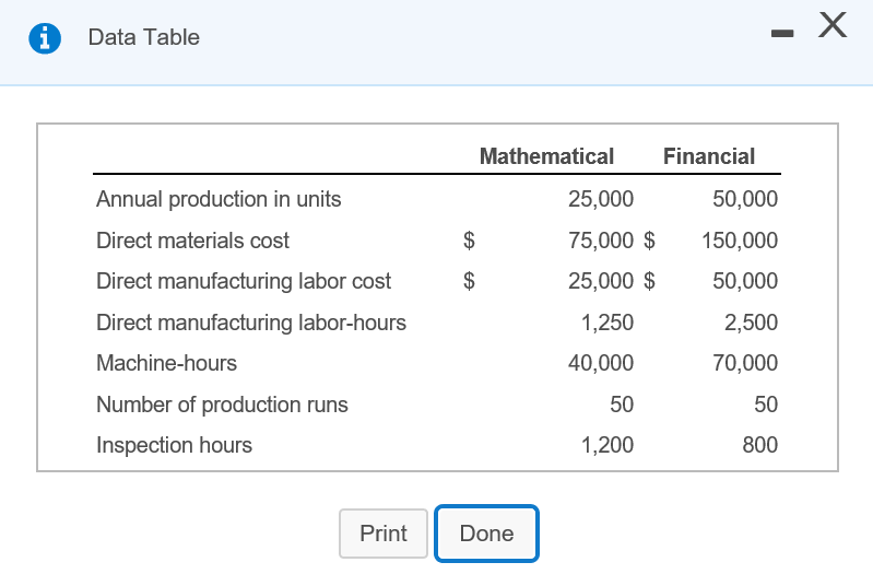 Solved A Data Table - X Annual production in units Direct | Chegg.com