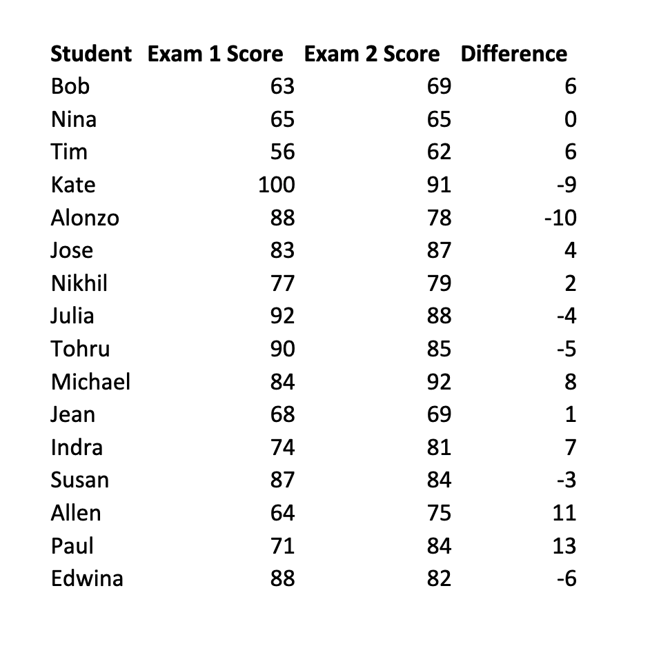 Solved A psychology instructor wants to use two exams in her | Chegg.com