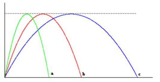 Solved The image shows three trajectories of projectiles. | Chegg.com