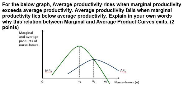 Solved For the below graph, Average productivity rises when | Chegg.com