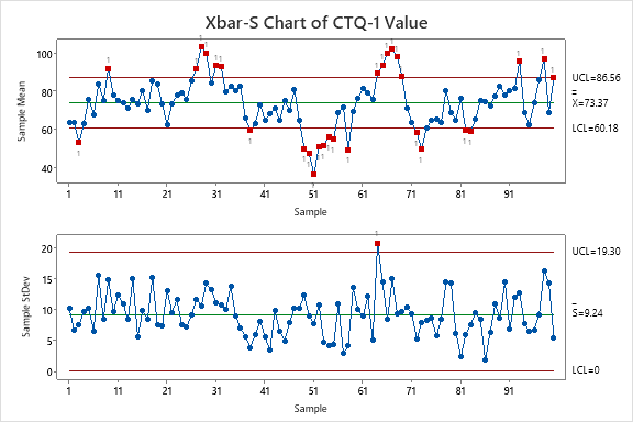 1. Do the chart indicate any type of patterns? If | Chegg.com