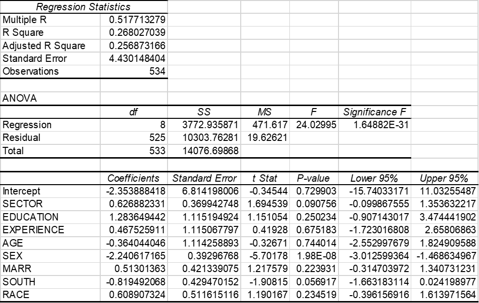Solved Data from the Current Population Survey (CPS) | Chegg.com