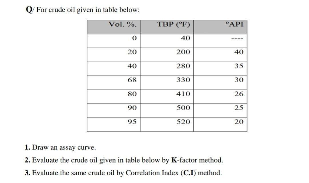 Solved Q For crude oil given in table below: Vol. %. TBP | Chegg.com