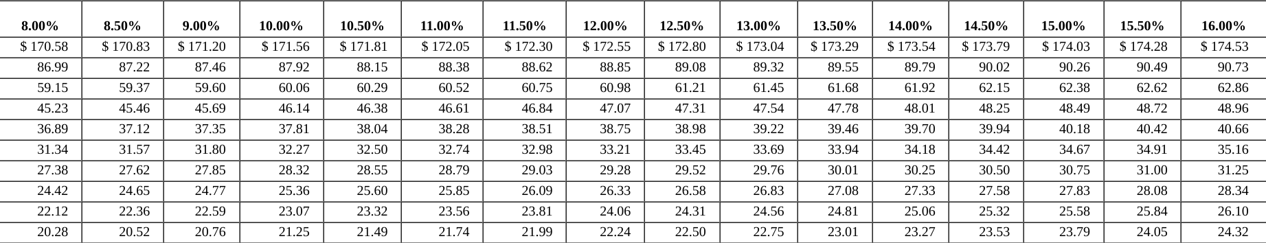 Solved Calculate the monthly payment by table lookup and | Chegg.com