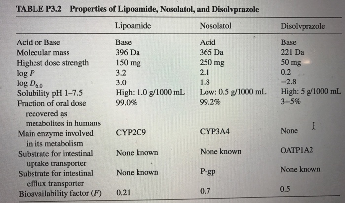 Solved TABLE P3.2 Properties of Lipoamide, Nosolatol, and | Chegg.com