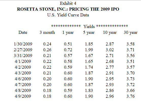 Pricing of Rosetta Stone 2009 IPO Michael J. Schill, | Chegg.com