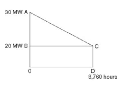 Solved The yearly load–duration curve of a power plant is a | Chegg.com