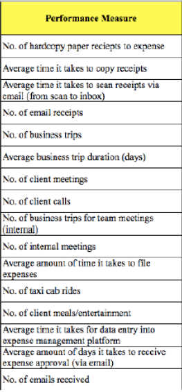 Solved What information should be listed in the performance | Chegg.com