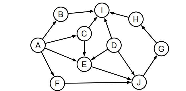 Solved Given the following directed graph, (a) list all | Chegg.com