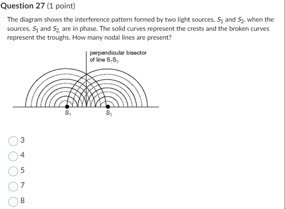 Solved The diagram shows the interference pattern formed by | Chegg.com