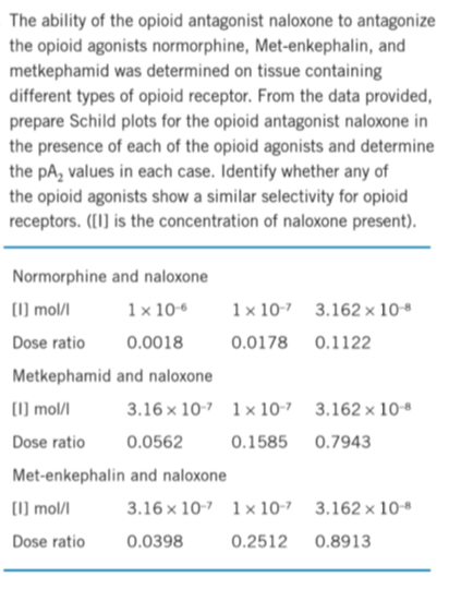 Solved The ability of the opioid antagonist naloxone to | Chegg.com