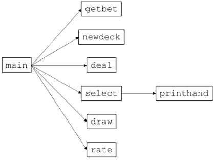 I need to build a video poker game in python | Chegg.com
