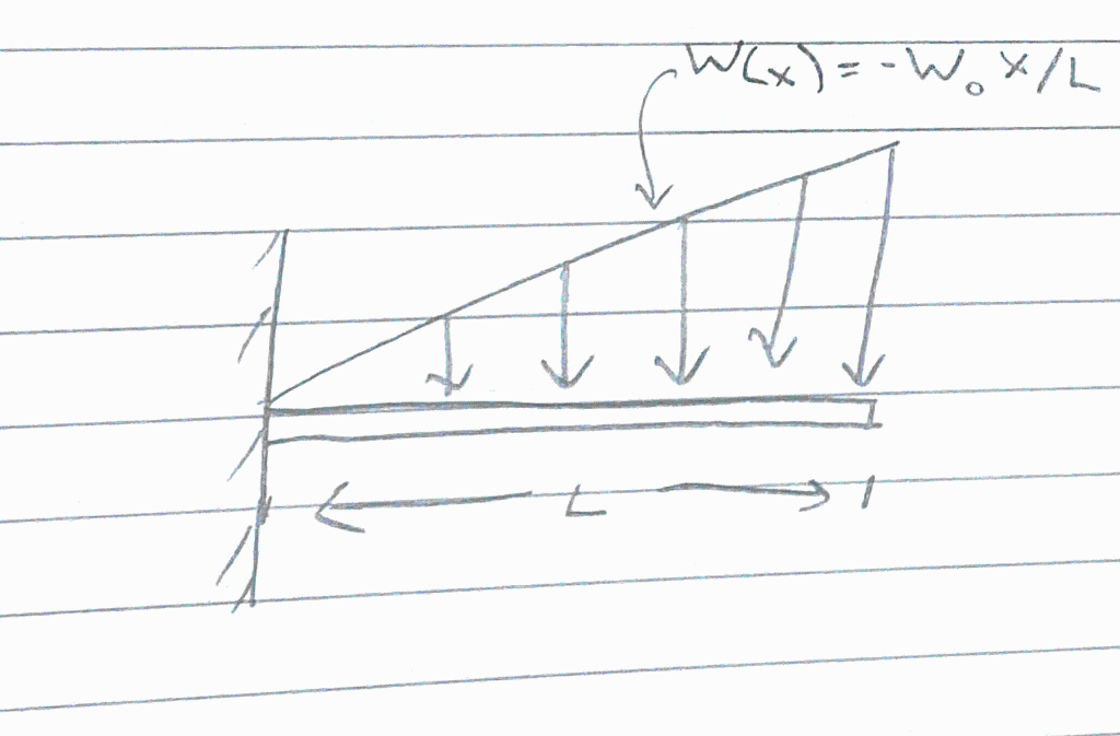 Solved A) Find the deflection equation at the free end of | Chegg.com