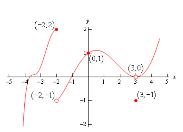 Solved Given the graph of f(x), shown below, determine if | Chegg.com