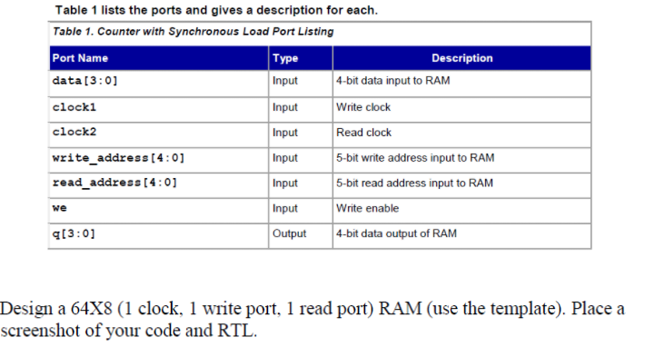 Solved Table 1 lists the ports and gives a description for | Chegg.com