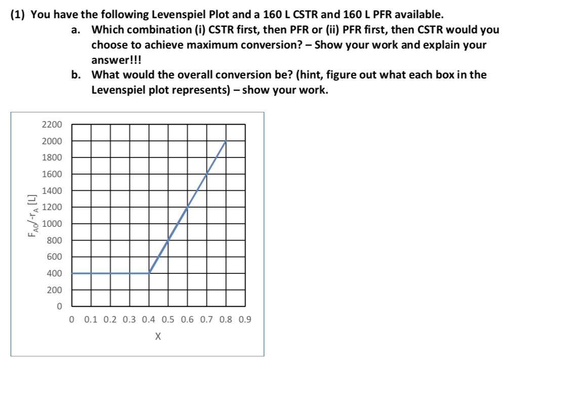 Solved (1) You have the following Levenspiel Plot and a 160 | Chegg.com
