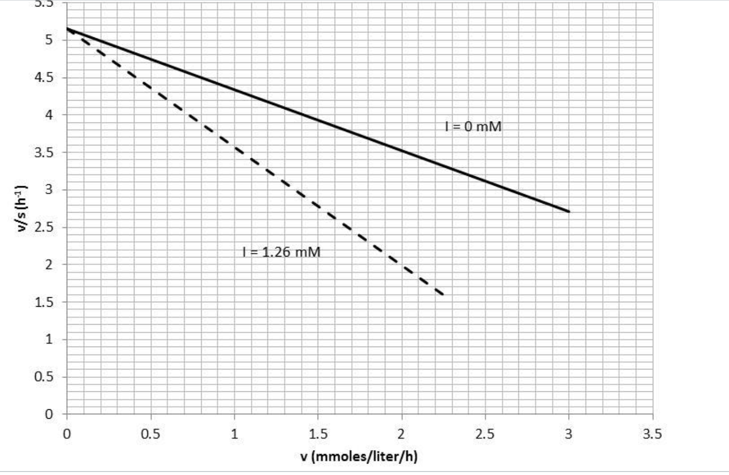 Solved The following chart shows the sv vs v plot for an | Chegg.com