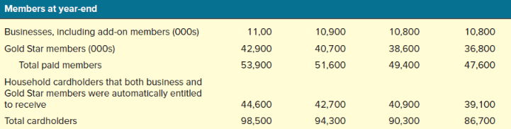 Conduct a financial analysis for Costco, using both | Chegg.com