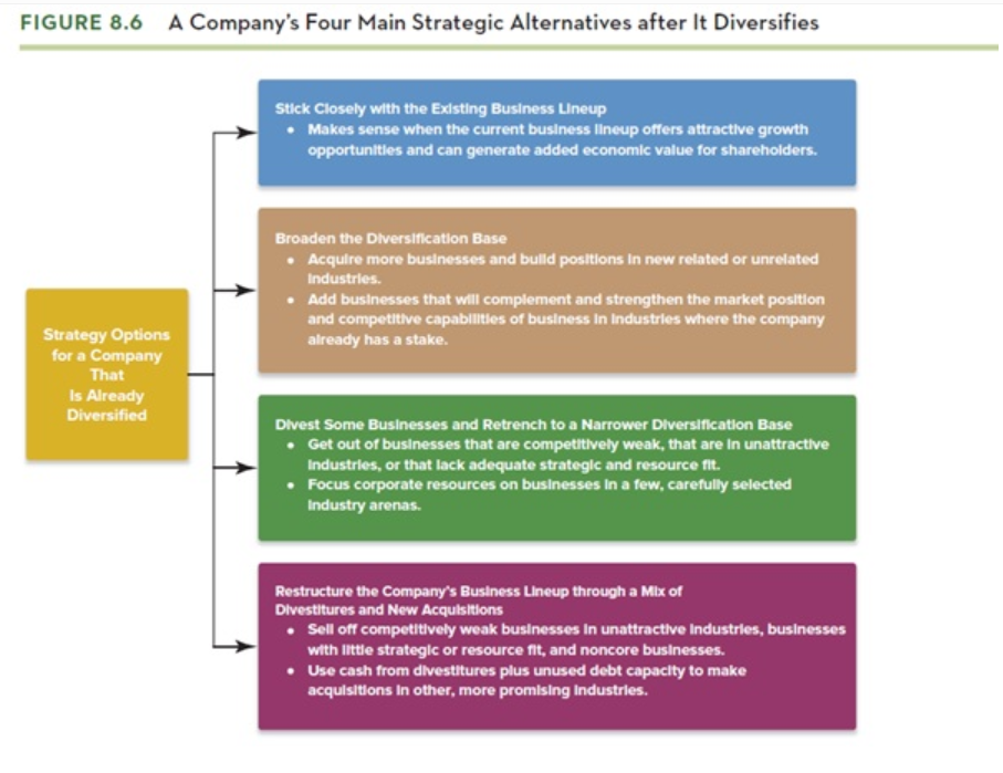 Solved Options for Revising a Corporate Strategy Read the | Chegg.com