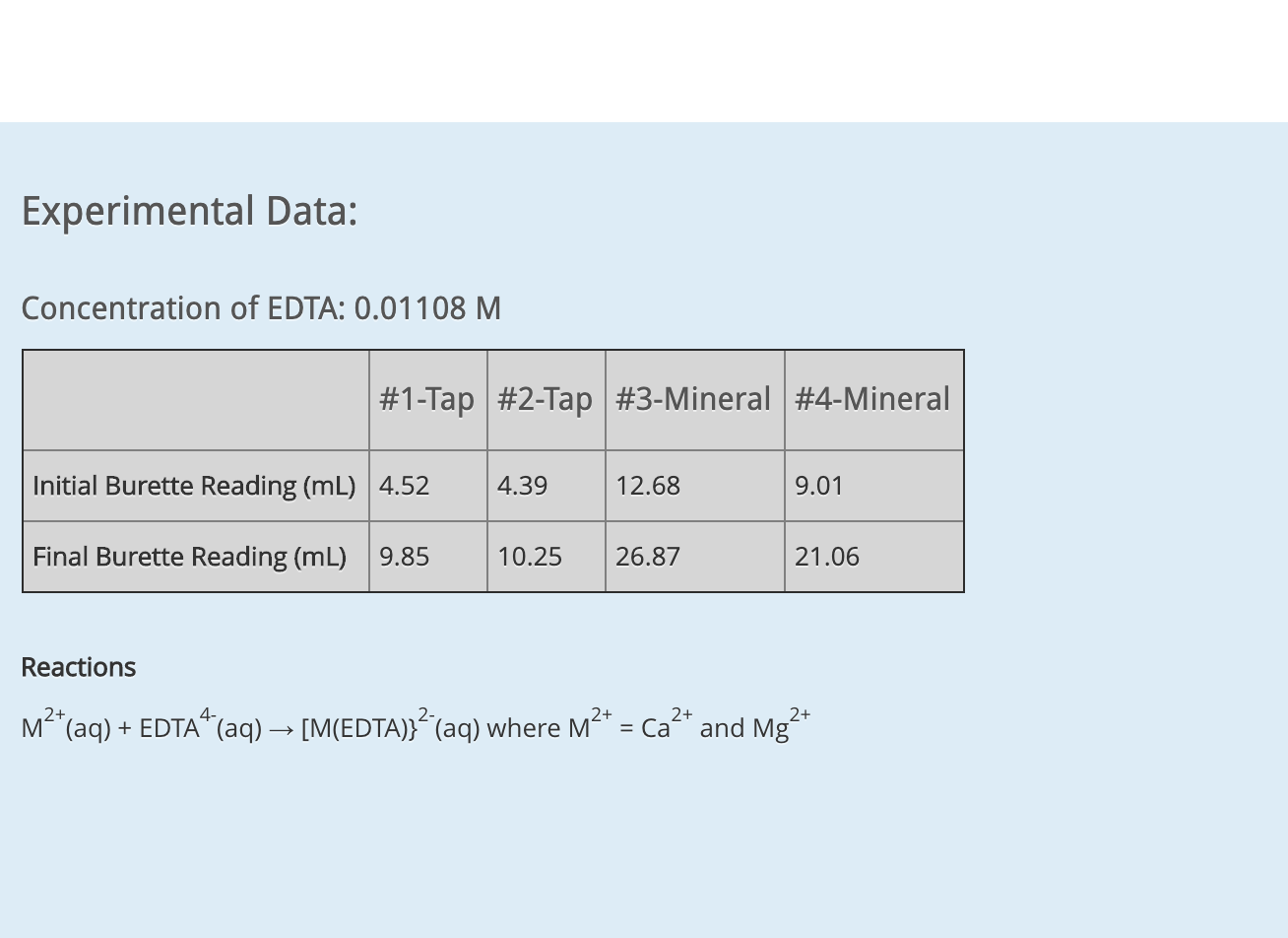 Solved Experimental Data: Concentration of EDTA: 0.01108 M | Chegg.com