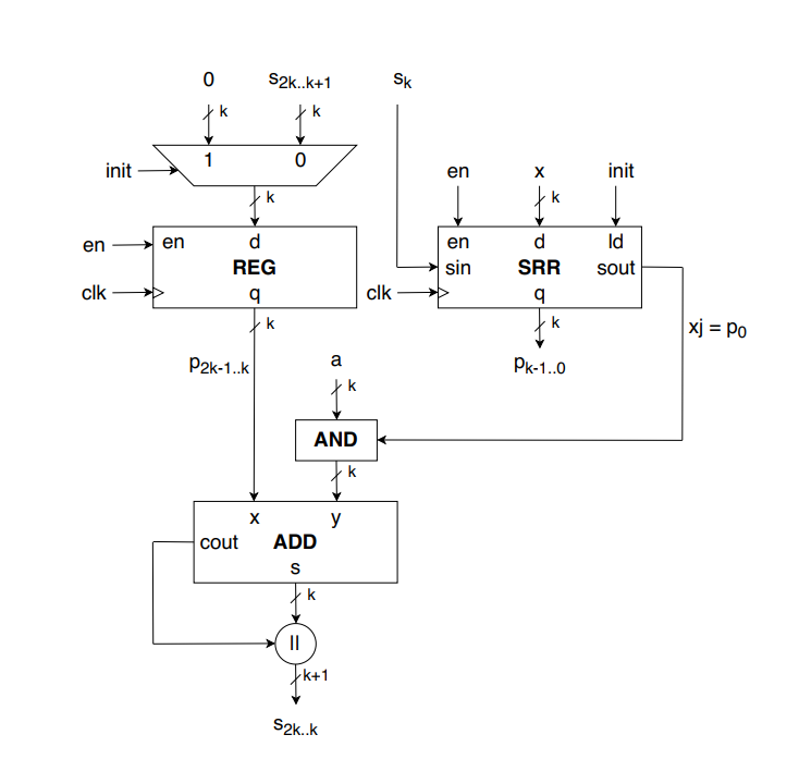 I am attaching a block diagram of sequential | Chegg.com