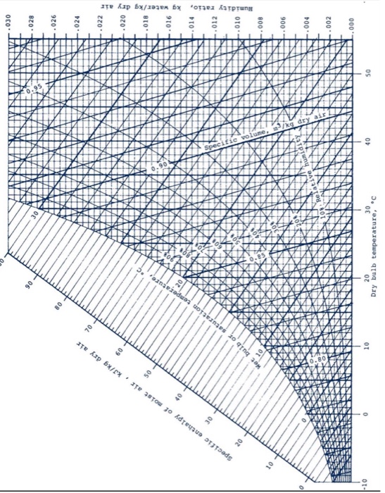 Solved PSYCHROMETRY Cooling Tower Using the Psychrometric | Chegg.com