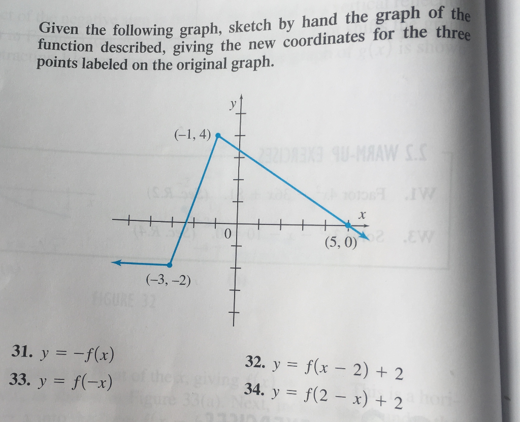 Solved Given the following graph, sketch by hand the graph | Chegg.com