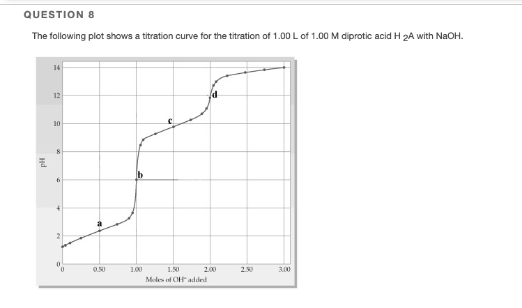 Solved QUESTION 8 The following plot shows a titration curve | Chegg.com