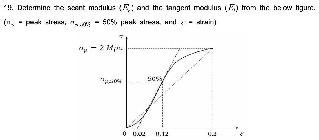 Solved 19. Determine the scant modulus (Es) and the tangent | Chegg.com