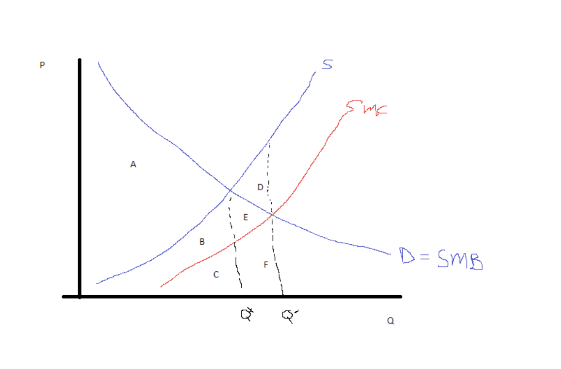 Solved QUESTION 1 What kind of externality is depicted | Chegg.com