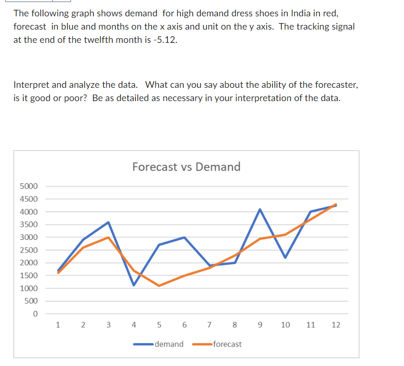 Solved The following graph shows demand for high demand | Chegg.com