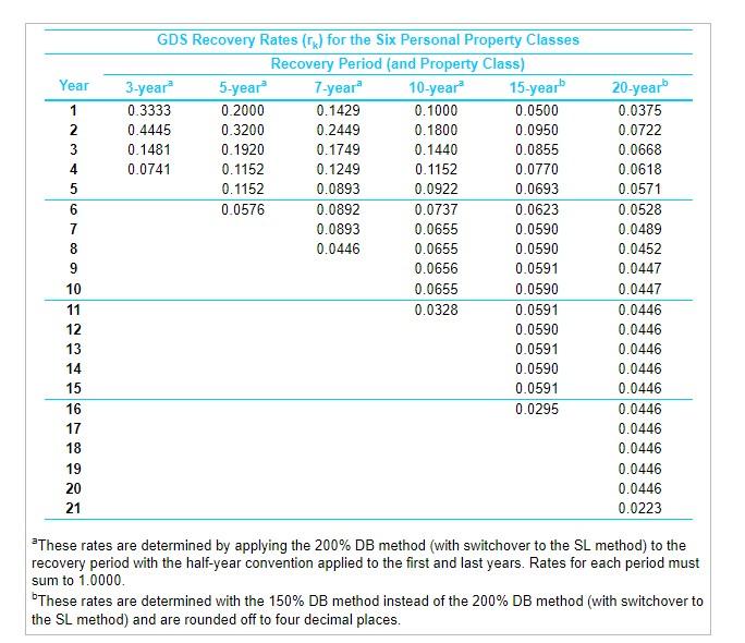 Solved a. The SL method. b. The 200% DB method with | Chegg.com