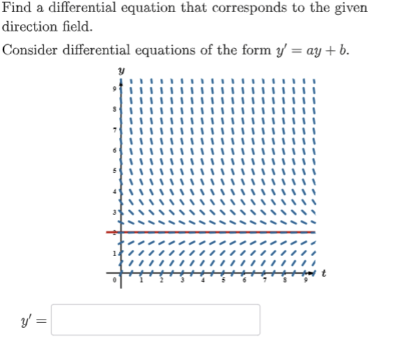 Solved Find a differential equation that corresponds to ﻿the | Chegg.com