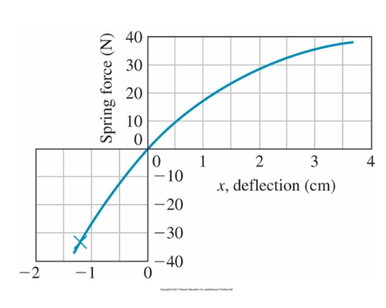 Solved Problem 4: A spring exhibits a force-versus | Chegg.com