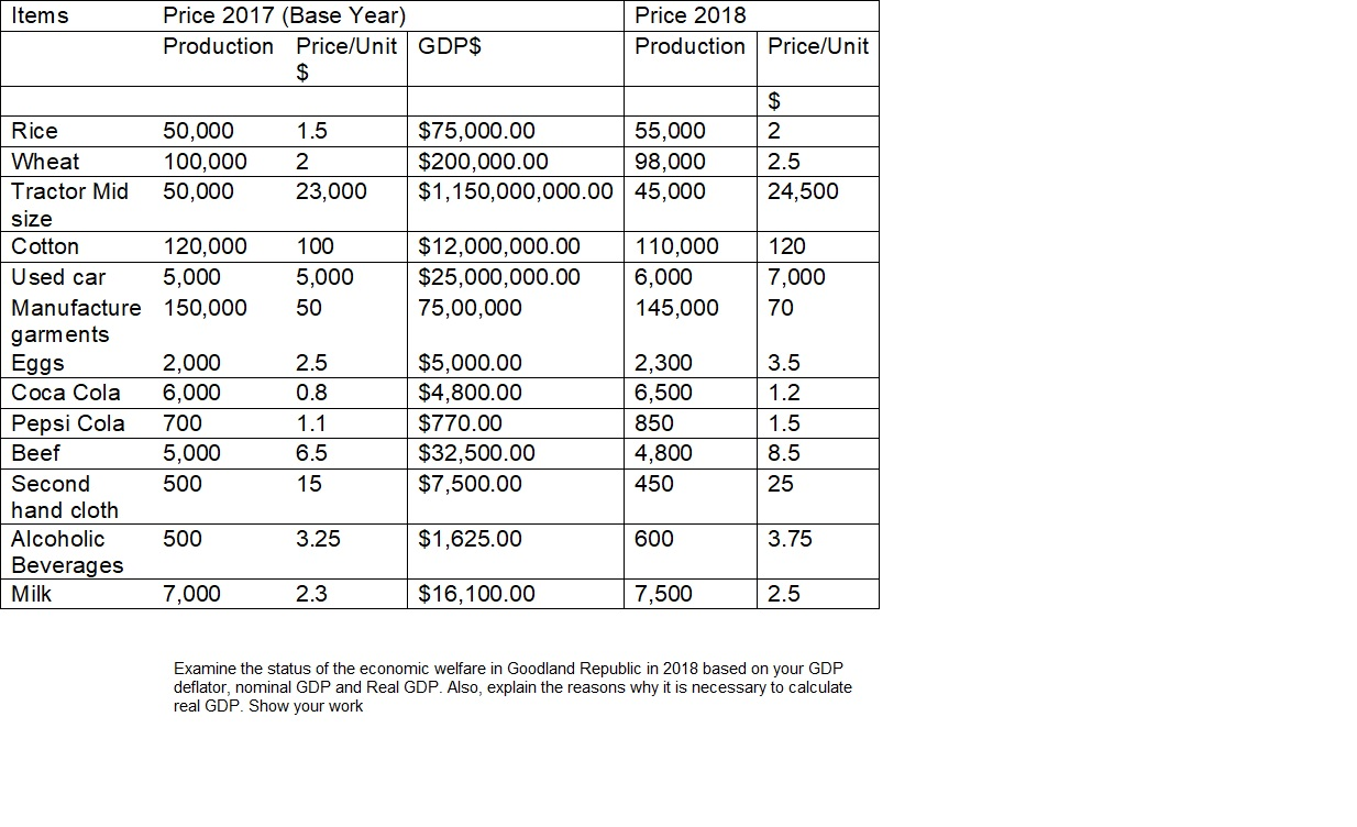 Solved Items Price 2017 (Base Year) Production Price/Unit | Chegg.com