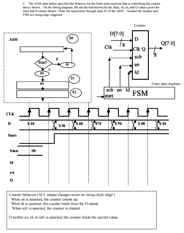 C. The ASM chart below specifies the behavior for the | Chegg.com