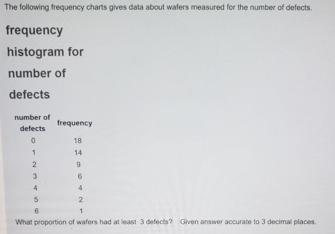 Solved The following frequency charts gives data about | Chegg.com