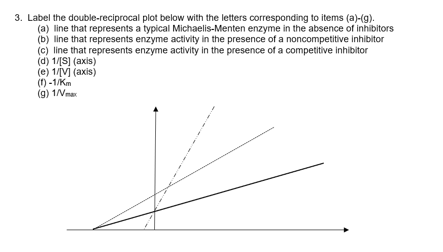 Solved 3. Label the double-reciprocal plot below with the | Chegg.com
