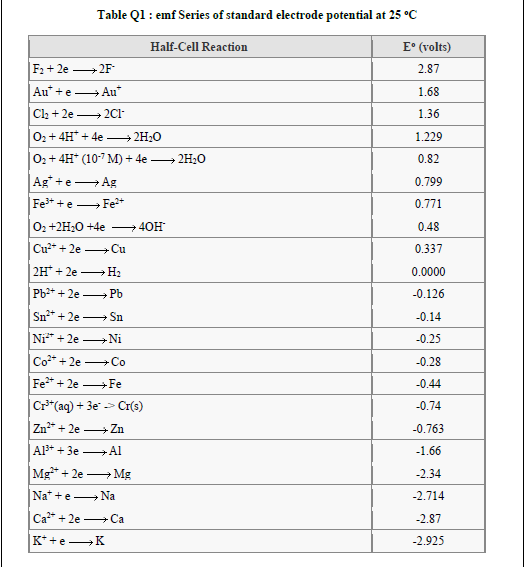 Solved 1.68 - - = 40H - Table Q1: emf Series of standard | Chegg.com